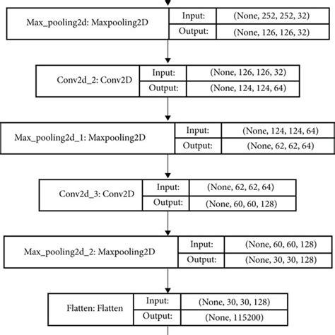 The Proposed Cnn Architecture Download Scientific Diagram