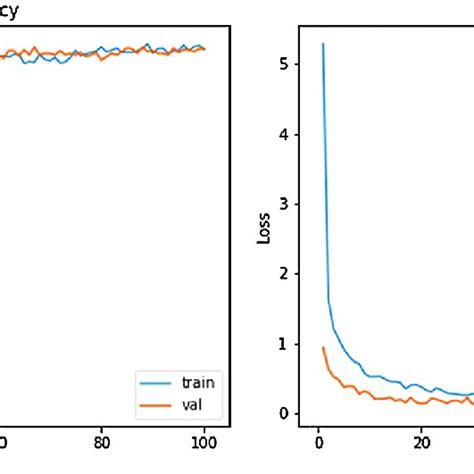 Training Accuracy Vs Validation Accuracy Left Training Loss Vs Download Scientific Diagram
