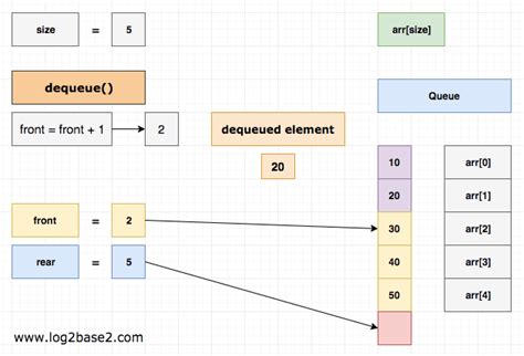 queue data structure queue program in c queue using array