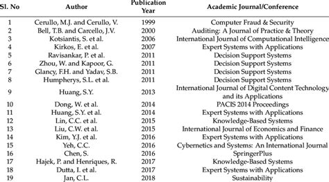 Research On Data Mining Techniques In Detecting Fraudulent Financial