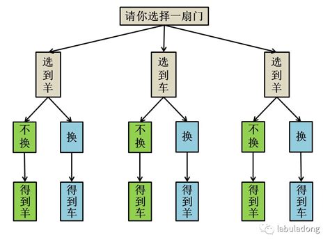 【算法】三门问题jinsu的博客 Csdn博客 【算法】三门问题jinsu的博客 Csdn博客