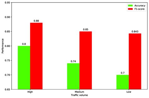 The Performance With Different Traffic Volumes Download Scientific Diagram