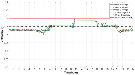 Increasing Renewable Energy Penetration On Low Voltage Networks An