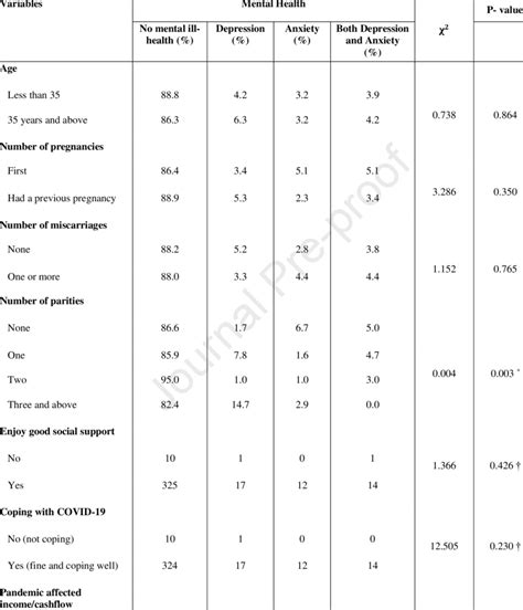 Association Between Predictor Variables And Common Mental Health Disorders Download Scientific