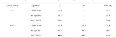 Table 2 From A Framework For Open World Object Detection Semantic Scholar
