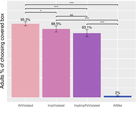 Experiment Adults Accuracy By Condition Download Scientific Diagram