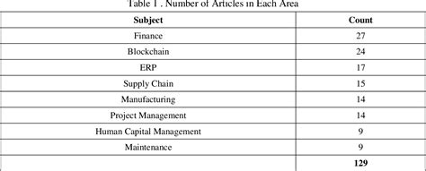 Table 1 From Blockchain Based Erp System Architecture And Opportunities For Future Semantic