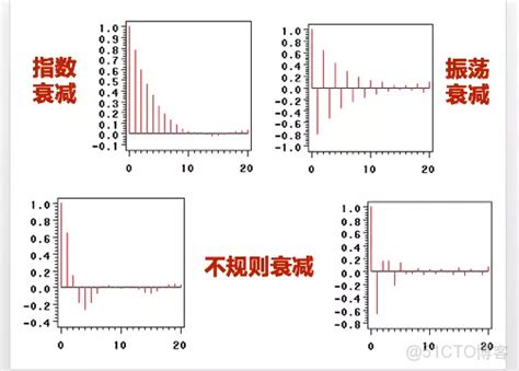 Python 偏自相关 偏自相关函数pacf公式lingjuli的技术博客51cto博客 Python 偏自相关 偏自相关函数pacf公式lingjuli的技术博客51cto博客