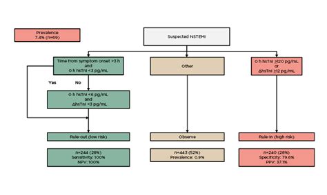 First Clinical Validation Of The 0 Hour1 Hour Algorithm Using High