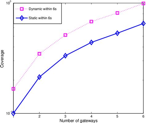 Figure 5 From A Dynamic Surface Gateway Placement Scheme For Mobile Underwater Networks