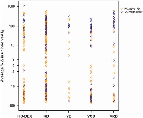 Dot Plot Of Average Percentage Change In Uninvolved Ig For Each Download Scientific Diagram