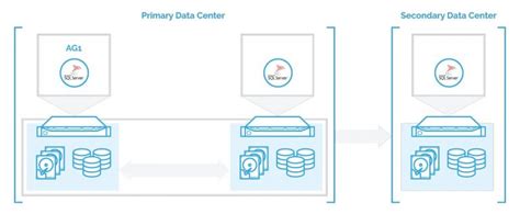 Avoiding The Cost Of Confusion Sql Server Failover Cluster Instance