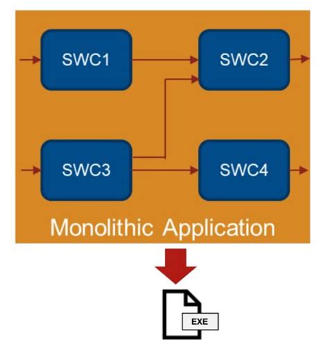 Migrating Traditional Automotive Applications To Soa For Software