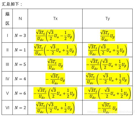 Svpwm分析、各个扇区详细计算以及matlab仿真svpwm扇区判断 Csdn博客 Svpwm分析、各个扇区详细计算以及matlab仿真svpwm扇区判断 Csdn博客