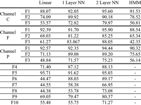 Classification Accuracy Percentage For Different Feature Sets And