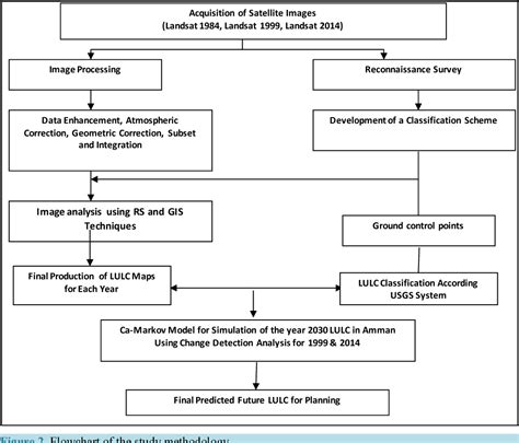 Figure 2 From A Prediction Of Future Land Useland Cover In Amman Area Using Gis Based Markov
