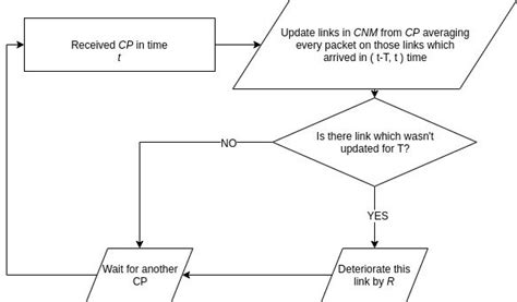 Diagram Showing The Cnm Creation Algorithm Download Scientific Diagram