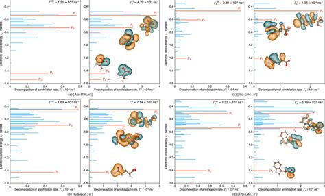 Decomposition Of Two Photon Annihilation Rates Γ 2 Hf Left Panels Download Scientific