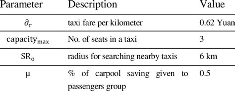 DEFAULT VALUES OF PARAMETERS USED IN SIMULATION Download Table