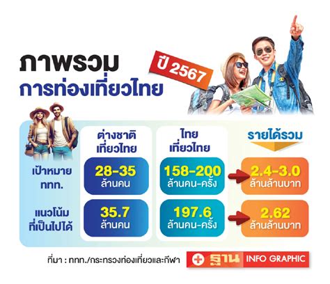 ท่องเที่ยวปี 2567 ต่างชาติเที่ยวไทยทะลุ 35 ล้านคน รายได้ส่อวืดเป้า 4 แสนล้าน