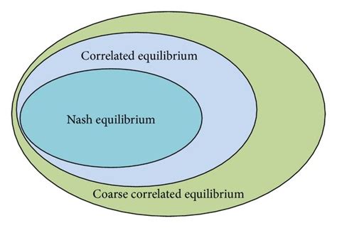 Relationship Between Nash Correlated And Coarse Correlated