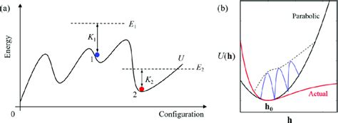 A A Schematic Diagram Of A 1d Pes The Total Energy E And Potential Download Scientific