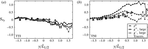 Profiles Of Skewness Of The Particle Velocity Component In The Download Scientific Diagram