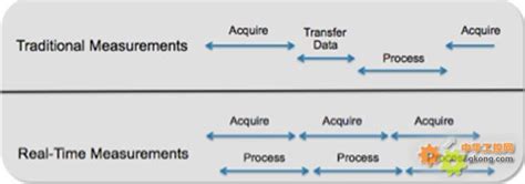 了解LabVIEW FPGA和软件设计射频仪器的优势所在 工控新闻 自动化新闻 中华工控网