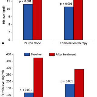 Response To Therapy With IV Iron Alone Or A Combination Of IV Iron And Download Scientific