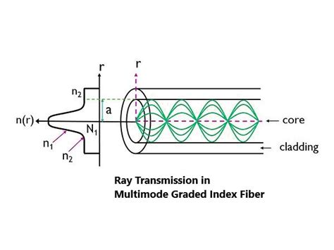 What Are Step Index And Graded Index Fibers