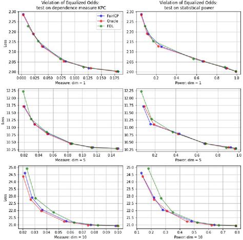 Figure 2 From Flexible Fairness Learning Via Inverse Conditional