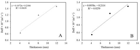 Average Values Of Effective Diffusion Coefficients Deff Obtained In
