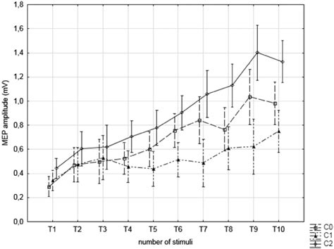 The Increase In Mep Amplitude During The 5 Hz Rtms Trains At C0 C1 And