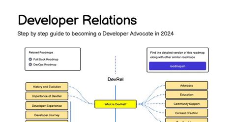 Pamela Rosales On Linkedin Devrel Roadmap What Is Devrel Engineering