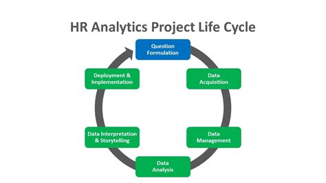 Question Formulation Hr Analytics Project Life Cycle Youtube