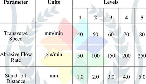 Varying Process Variables And Their Values Download Scientific Diagram