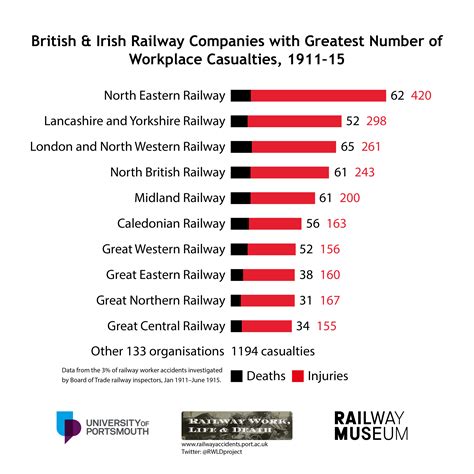 Visual Data Railway Work Life And Death