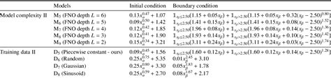 Figure 1 From Fourier Neural Operator For Learning Solutions To Macroscopic Traffic Flow Models