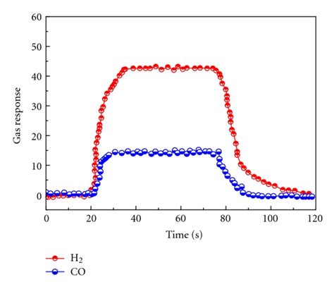 Response And Recovery Time Of The Gas Sensor Download Scientific Diagram