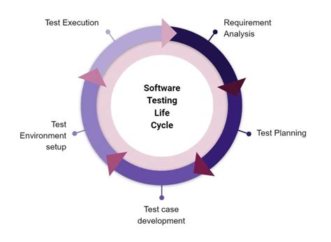 Softwaretestingcycle Softwaretesting Testplanning Unicodetechnologies Unicode Technologies Hr