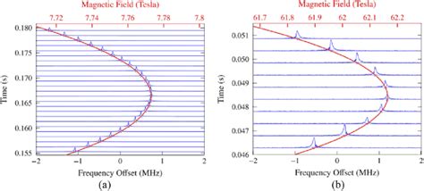 Spectrogram Of The Fid Signal Of A Single Pulse Peak Segment A 7 T