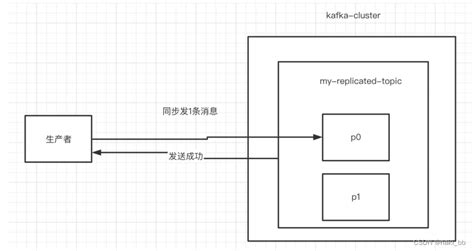 Kafka 代码使用kafka代码 Csdn博客