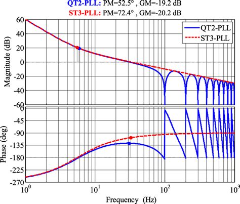 Figure 1 From Control Design Of Grid Synchronization Systems For Grid