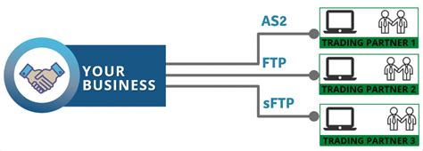 How Do Companies Send EDI Files EDI2XML