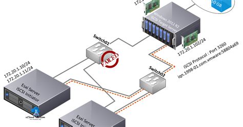 Vmware Esxi Install And Configure Software Iscsi Storage Adapter For