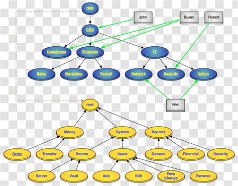Role Based Access Control File System Permissions Role Hierarchy Nist Rbac Model Organism