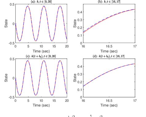 figure 1 from a continuous time nesterov accelerated gradient method for centralized and