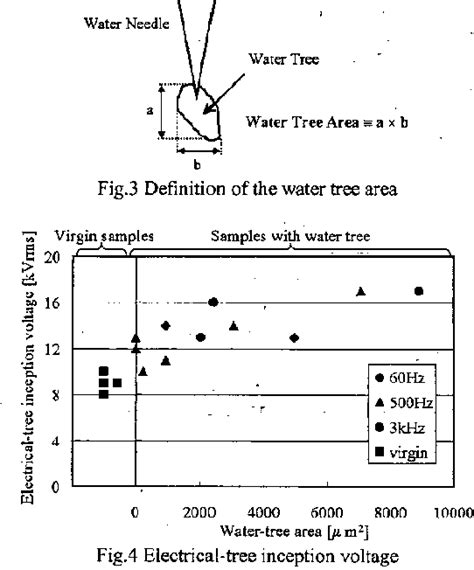 Figure 5 From Investigation Of Electrical Tree Propagation From Water
