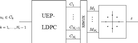Figure 1 From Design Of Unequal Error Protection Ldpc Codes For Higher Order Constellations
