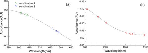Positions Of Wavelength Combinations Of The Optimal Mw Wsp Pls Da